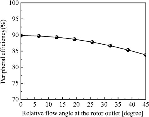 Variations Of The Peripheral Efficiency With The Relative Flow Angle At