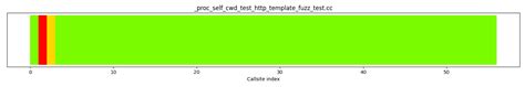 The Distribution Of Callsites In Terms Of Coloring Is
