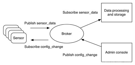 Lora网关与服务器通信——mqttmqtt Lora Csdn博客