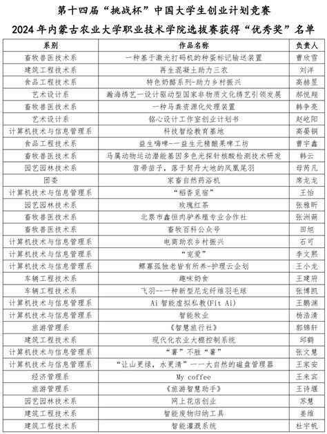 学院举办第十四届“挑战杯”中国大学生创业计划竞赛2024年选拔赛决赛 职院宣传部