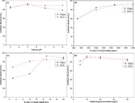 A Effect Of Initial Solution Ph 3 9 B Effect Of Fe Clay Ca Bead Download Scientific