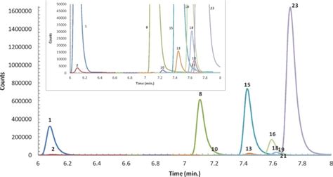 Lc Msms Based Method For The Multiplex Detection Of 24 Fentanyl Analogues And Metabolites In
