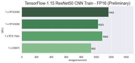 Rtx3090 Tensorflow Namd And Hpcg Performance On Linux Preliminary