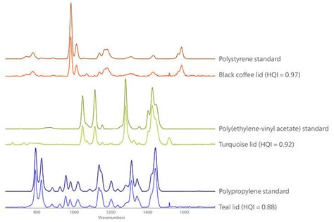 identifying polymers with raman spectroscopy metrohm