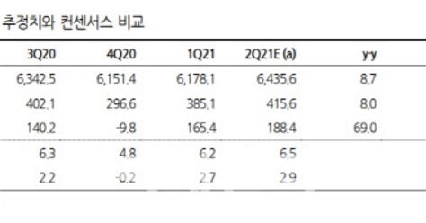 Cj제일제당 올 2분기 시장 기대치 부합 안정적 실적 예상 한화