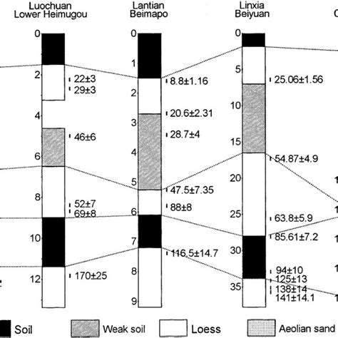 Thermoluminescence Tl Dating Results Of Five Loess Sections With