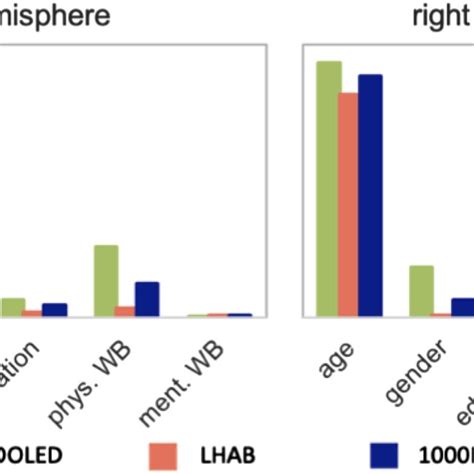 Profile Plots Of Effect Sizes Partial Eta Square For Mean Cortical