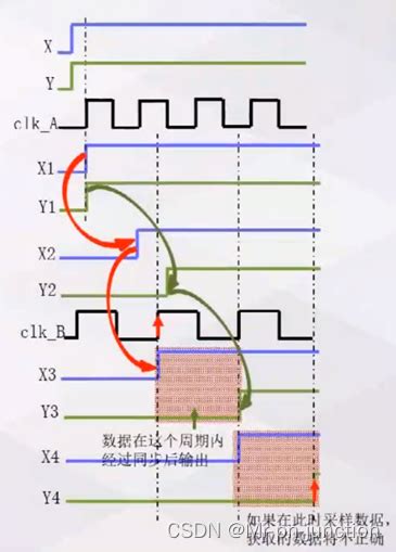 数字ic设计 Cdc跨时钟域 Csdn博客