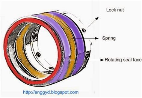 Engineers Guide Mechanical Seal How It Works Types And Use Of Mech Seals