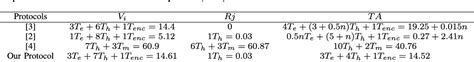 Table 4 From A Secure Authentication Protocol For Internet Of Vehicles
