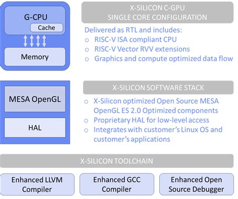 kiến trúc đột phá của x silicon tạo ra con chip risc v chứa cả cpu gpu