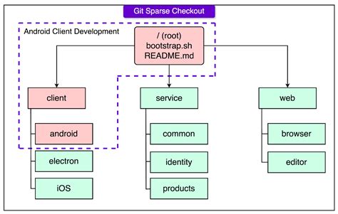 How Tiktok Manages A K File Monorepo With Sparo