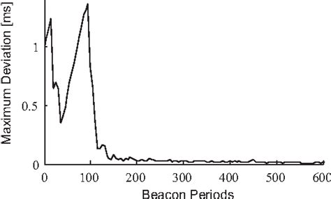 Figure 1 From Behavior Of Clock Sampling Mutual Network Synchronization
