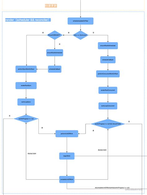 react源码中的协调与调度 react flyzz177 infoq写作社区