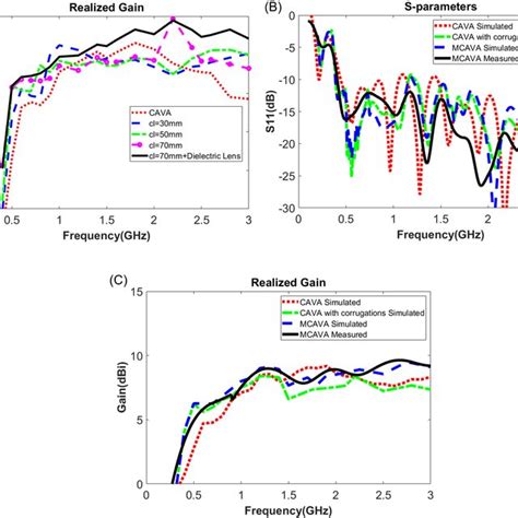 simulated and measured radiation patterns of a single mcava element