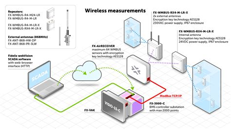 Wireless M Bus System Takes Building Automation To A New Era