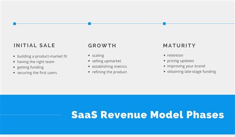 SaaS Revenue Model And Phases Explained Regpack