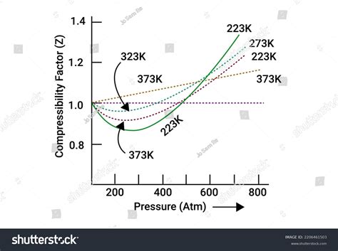 Graph Compressibility Factor Z Versus Pressure Stock Vector Royalty