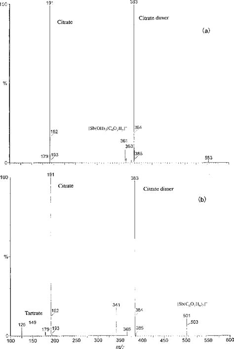 Figure 7 From Complexation Effect Of Antimony Compounds With Citric Acid And Its Application To