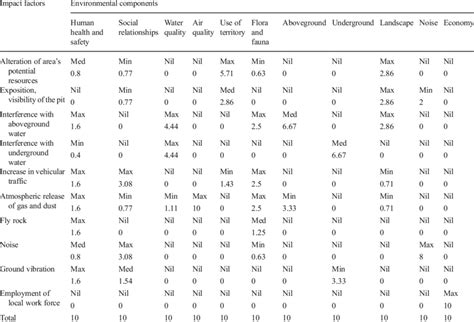 Values Of Impacting Factors And Environmental Components Weighted