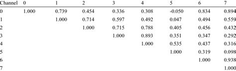 Channel Correlation Efficient Among 8 Channels Download Scientific Diagram