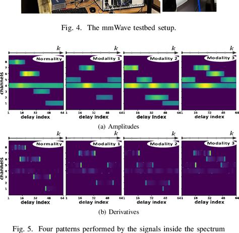 Figure 1 From Deep Learning For Spectrum Anomaly Detection In Cognitive Mmwave Radios Semantic