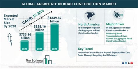 Global Aggregate In Road Construction Market Size And Growth Infographic