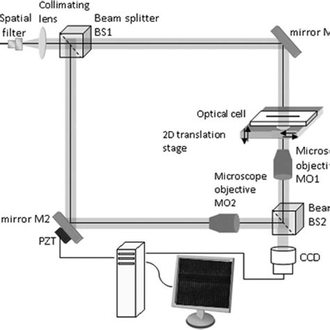 Arrangement For Digital Holography Interferometry Download Scientific Diagram
