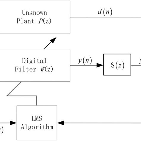 Block Diagram Of Fxlms Algorithm Download Scientific Diagram