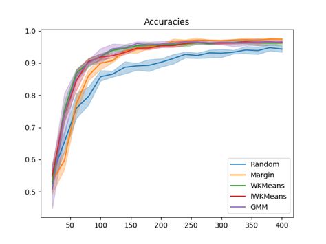 Measuring Hard To Classify Samples — Cardinal 009 Git Documentation