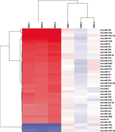 Unsupervised Hierarchical Clustering Analysis Of Mirnas That Exhibited