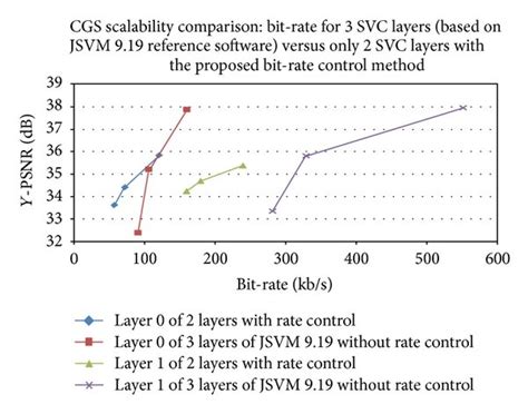 Quality Scalability Comparison Of The Jsvm Reference Software