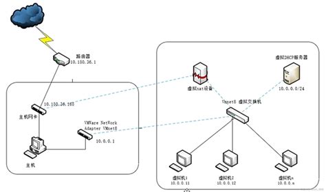 Vmware虚拟机linux系统配置网卡ip地址vmware Linux 网络配置 Ens33 Csdn博客