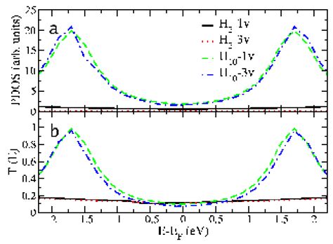 Projected Density Of States And Transmission Functions For Both The