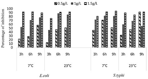 Percentage Of Inhibition Of Bacterial Cells After 3 6 And 9 Hours Of