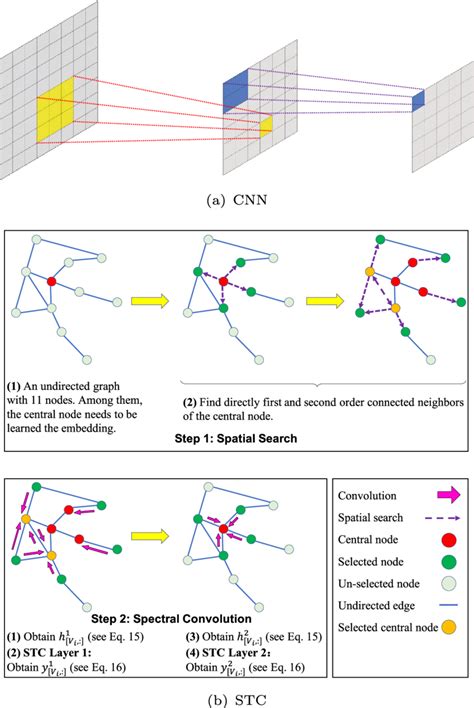 Comparison Of A Conventional CNN And A Star Topology Convolution STC