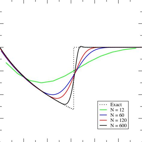 Liquid Fraction Of The First Order Upwind Method Download Scientific