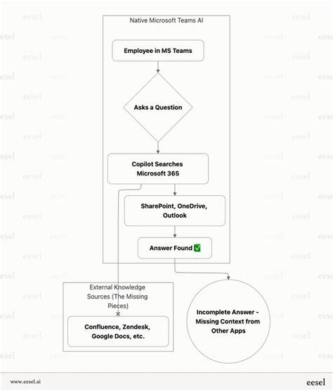 What Is Microsoft Teams Ai A Guide To Smarter Collaboration In 2025 Eesel Ai