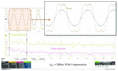Motor Current In The Time Domain And DFT Of Phase Current And Machine