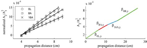 Left Plot Of Normalized A 2 A 12 Over Propagation Distance For