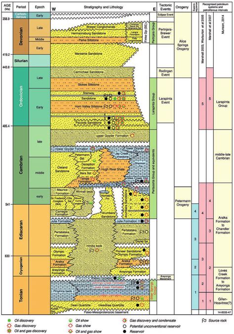Amadeus Basin Stratigraphy Carr Et Al 2016 Download Scientific Diagram