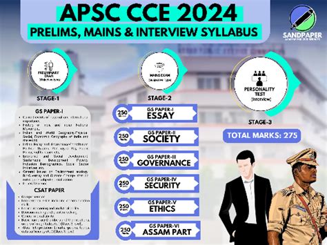 Apsc Cce Syllabus 2025 Prelims Mains And Interview Details