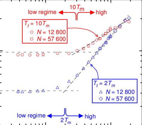 Color Online Characterization Of Regimes Using Projectiles Random