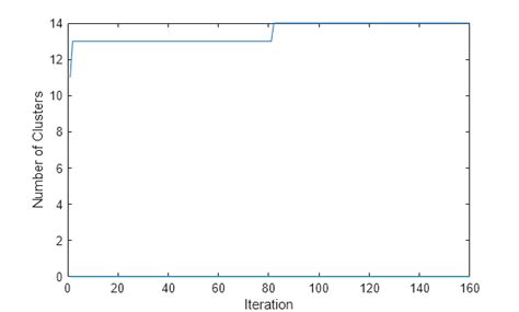 Incrementaldynamickmeans Incremental Dynamic K Means Clustering Matlab