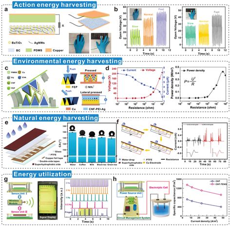 Energy‐harvesting Efficiency Enhancement Via Dielectric Modulation A