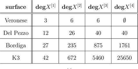 table 1 from convex hulls of surfaces in fourspace semantic scholar