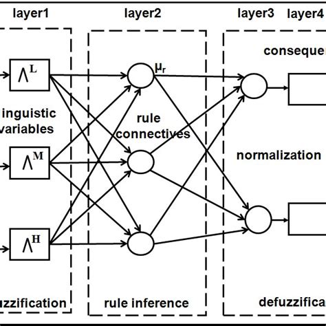 Simulink Model For Neuro Fuzzy Power Conditioner Download Scientific