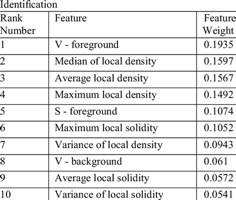 Features Ranked By Relieff For Contaminant Download Scientific Diagram