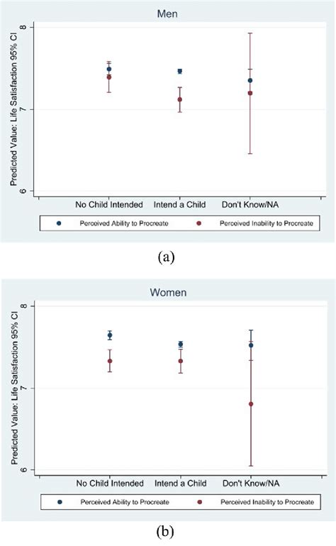 Predicted Life Satisfaction By Perceived Inability To Procreate By Download Scientific