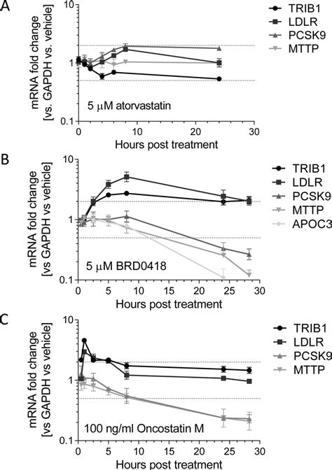 Kinetics Of Gene Expression Modulation By Atorvastatin Brd0418 And Download Scientific Diagram